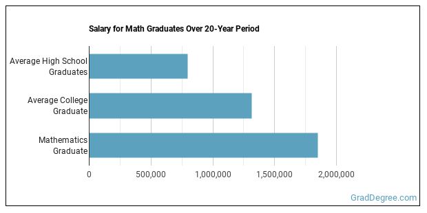 Mathematics Majors: Degree Outlook & Career Info - Grad Degree