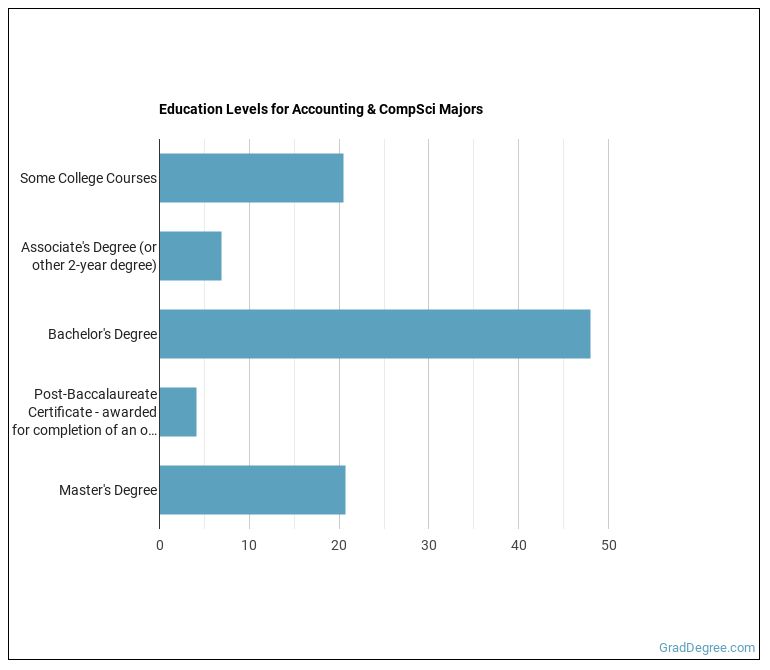 Accounting & Computer Science Majors: Degree Outlook & Career Info ...