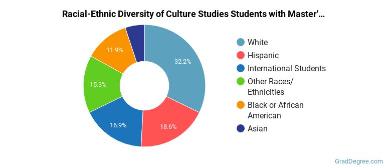 What Can Cultural Studies & Analysis Majors Do? Salary Info & More ...