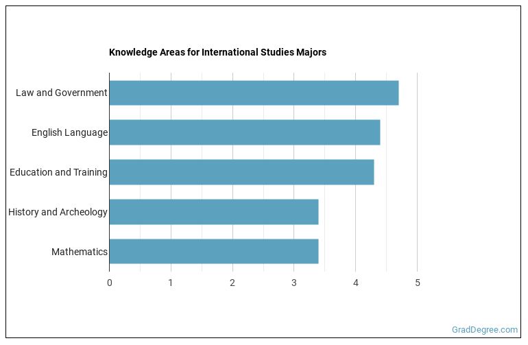 International Studies Majors: Essential Facts & Career Outlook - Grad ...