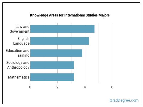 International Studies Majors: Essential Facts & Career Outlook - Grad ...