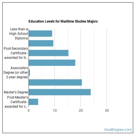 What Can Maritime Studies Majors Do? Salary Info & More - Grad Degree
