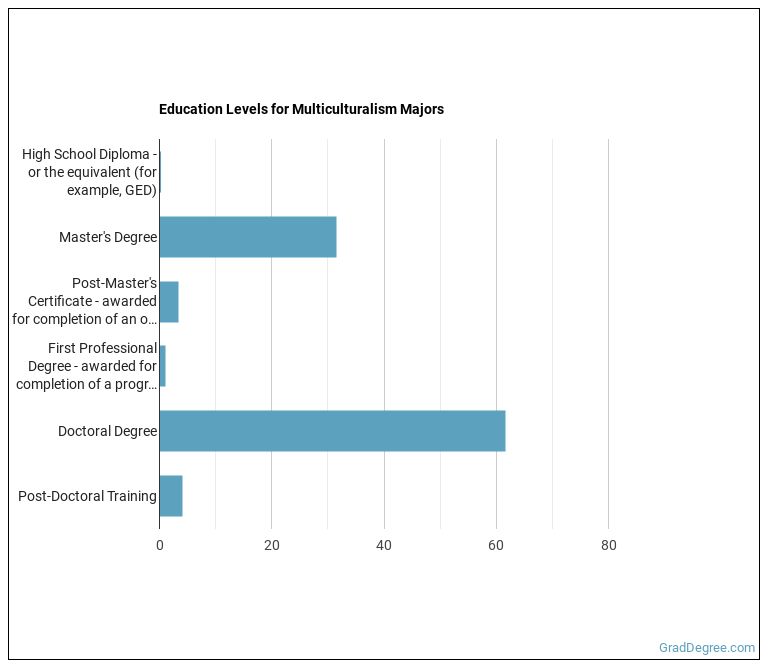 What Can Multicultural & Diversity Studies Majors Do? Salary Info ...