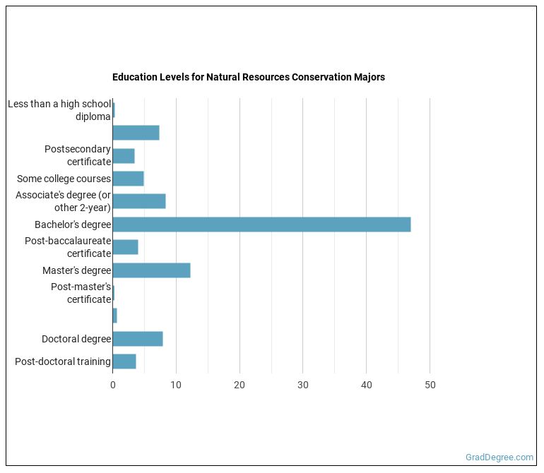 Natural Resources Conservation Majors: Essential Facts & Career Outlook ...