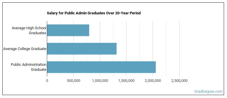 Public Administration Majors: Salary Info & Career Options - Grad Degree