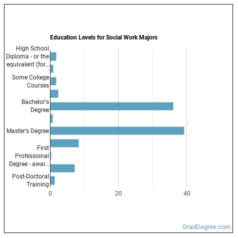Social Work Majors: Salary Info & Career Options - Grad Degree