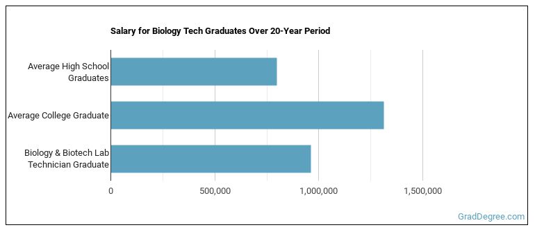 What Can Biology & Biotech Lab Technician Majors Do? Salary Info & More ...