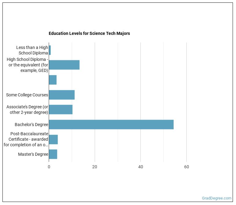 Science Tech Majors: Salary Info & Career Options - Grad Degree