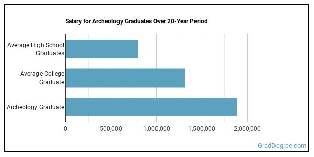 Archeology Majors: Salary Info & Career Options - Grad Degree
