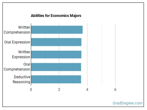 Economics Majors: Degree Outlook & Career Info - Grad Degree