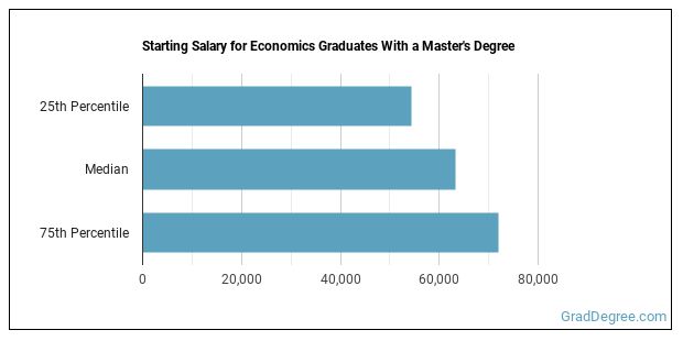 Economics Majors: Degree Outlook & Career Info - Grad Degree