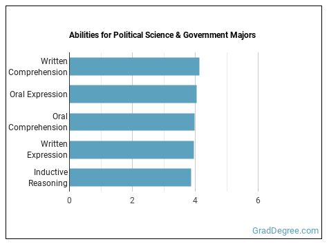 Political Science & Government Major: What Does It Take? - Grad Degree