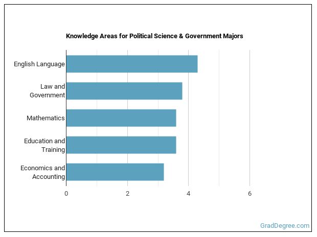 Political Science & Government Major: What Does It Take? - Grad Degree