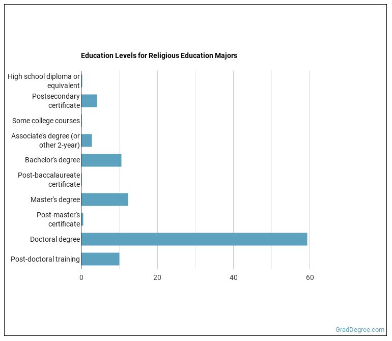 What Can Religious Education Majors Do? Salary Info & More - Grad Degree