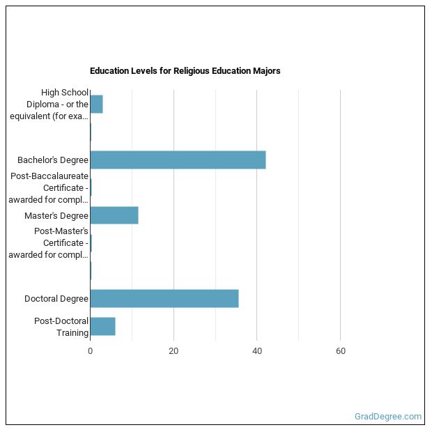 What Can Religious Education Majors Do? Salary Info & More - Grad Degree