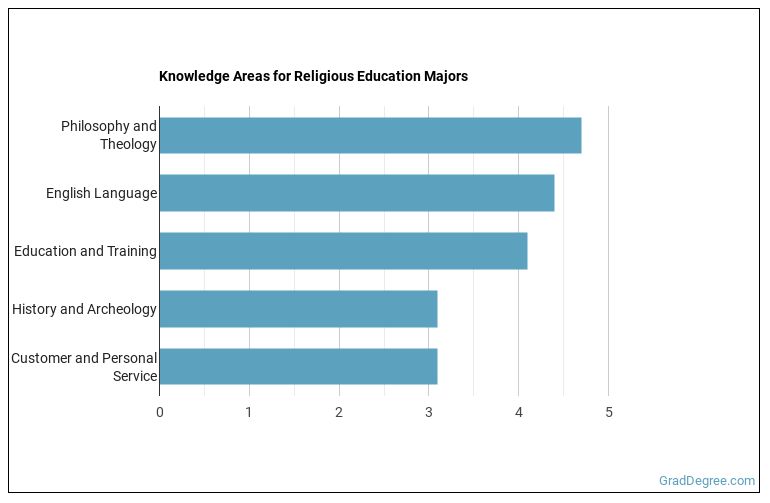 What Can Religious Education Majors Do? Salary Info & More - Grad Degree