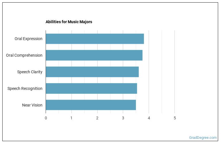 Music Majors: Salary Info & Career Options - Grad Degree