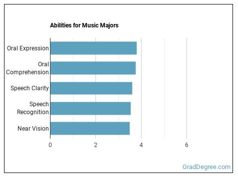 Music Majors: Salary Info & Career Options - Grad Degree