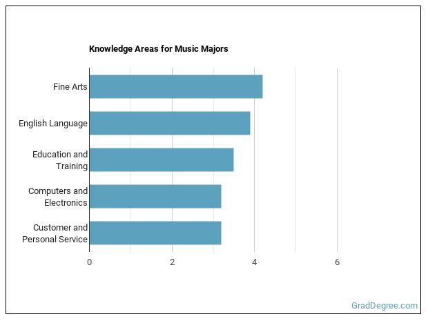 Music Majors: Salary Info & Career Options - Grad Degree