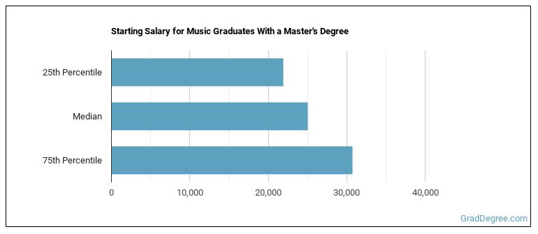 Music Majors: Salary Info & Career Options - Grad Degree